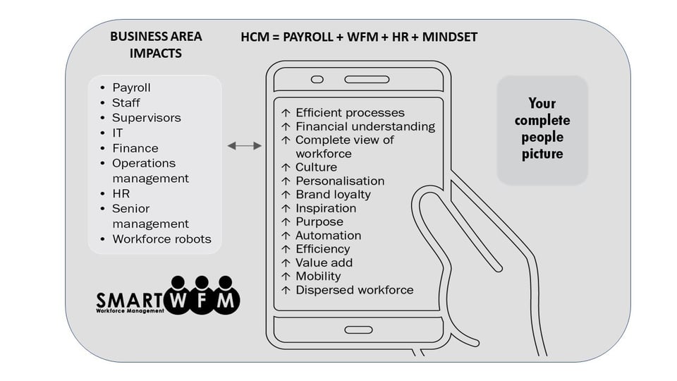 HCM: HR + WFM + Payroll + Mindset | Workforce Management Planning