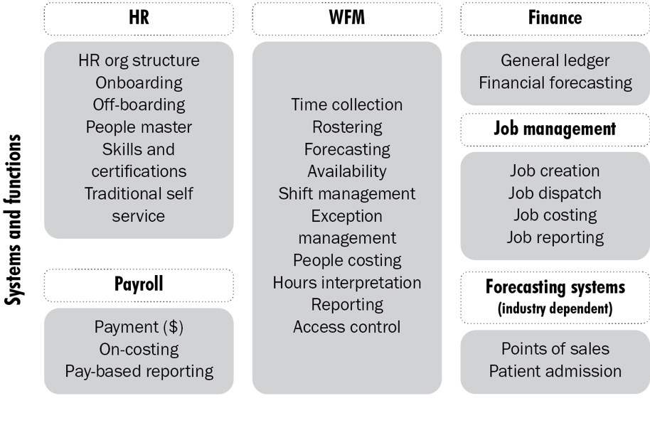 HCM: HR + WFM + Payroll + Mindset | Workforce Management Planning