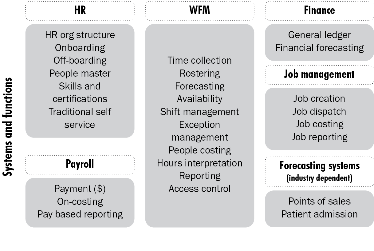 HCM: HR + WFM + Payroll + Mindset | Workforce Management Planning